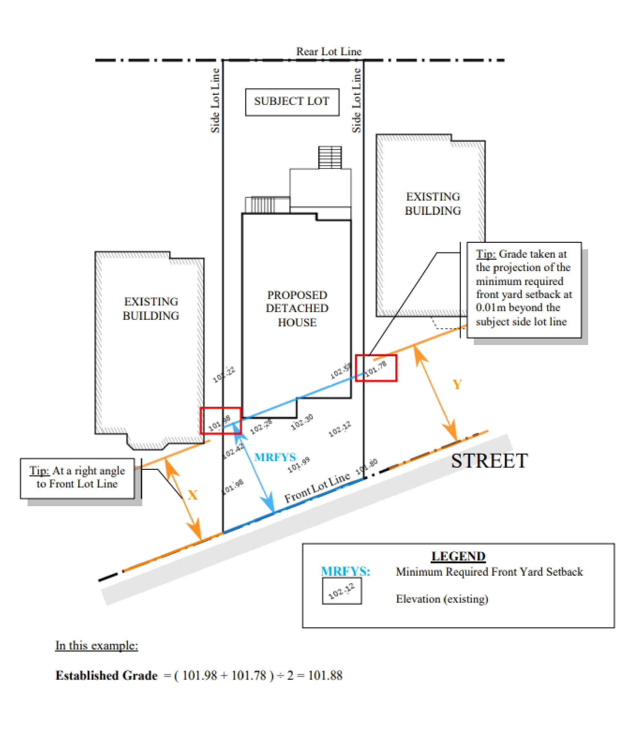 Land signal - Establish Grade Definition in Toronto Area